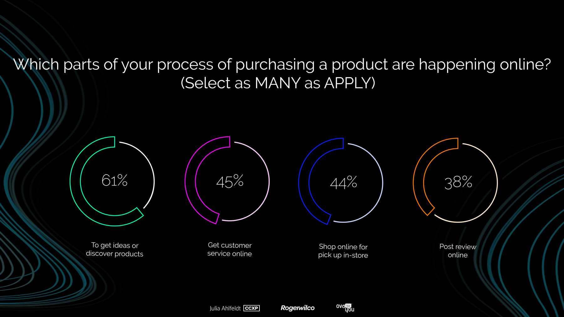 2023 CX: Can Brands Keep Up Online? | Rogerwilco